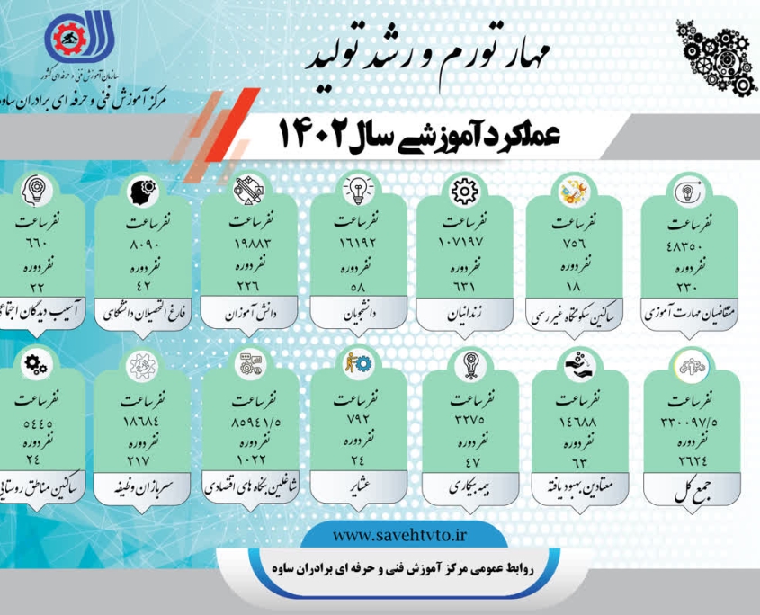 عملکرد آموزشی سال 1402 مرکز آموزش فنی و حرفه ای برادران ساوه مرکز